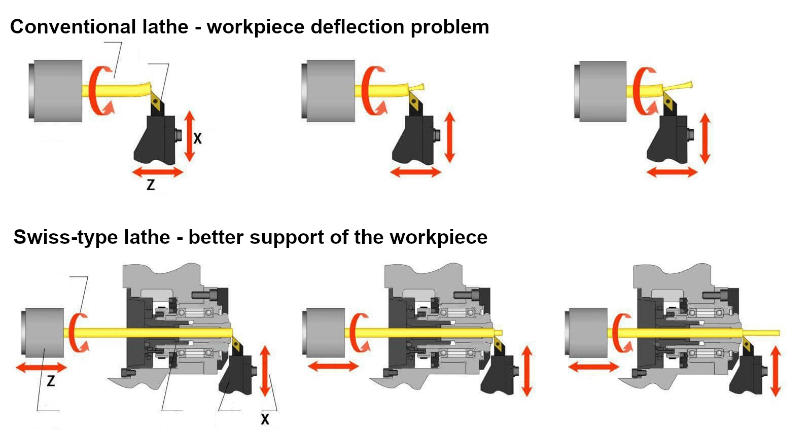 Swiss Type Lathe - 3 Advantages Of Accurate Metal Machining
